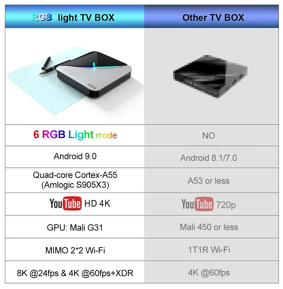 A95X F3 Air Android 9.0 Smart TV Box With Amlogic S905X3, 4GB RAM, 64GB ...