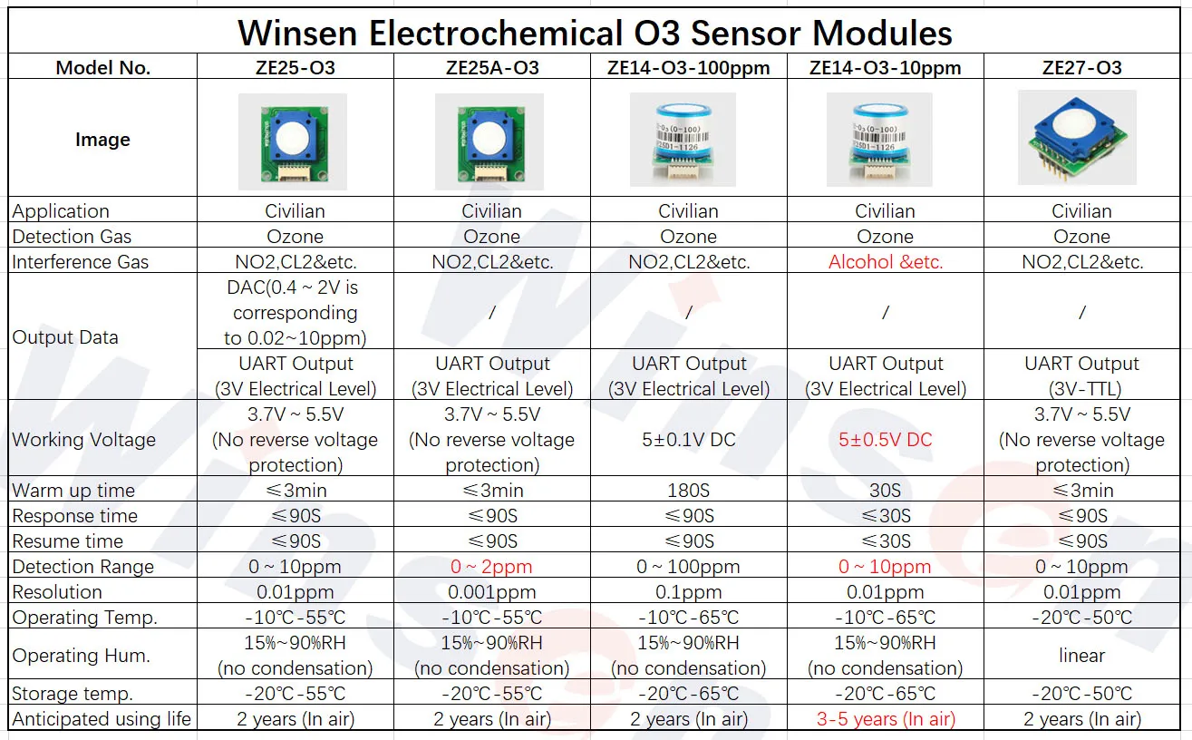 Winsen Ozone Sensor Module 0-10ppm/0-2ppm UART - ZE25-O3/ZE25A-O3/ZE14-O3/ZE27-O3 Civil O3 ...