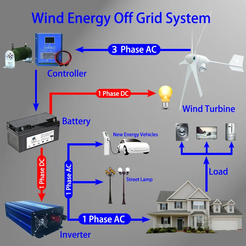 MYSN 500W 800W Horizontal Wind Turbine Generator 12V 24V 48V Magnetic ...