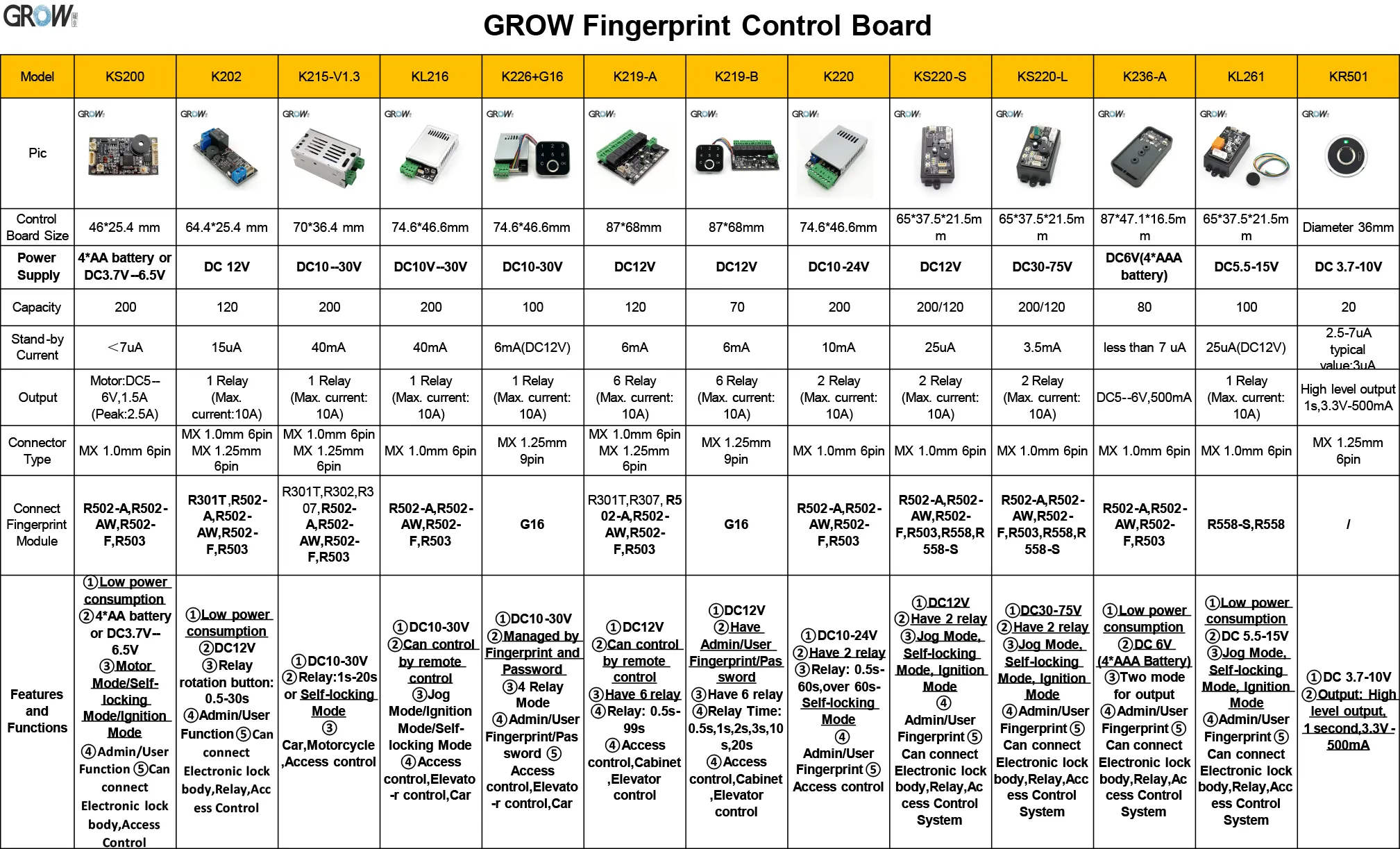 Grow K219-A Programmable Fingerprint Infrared Remote Controller Control ...