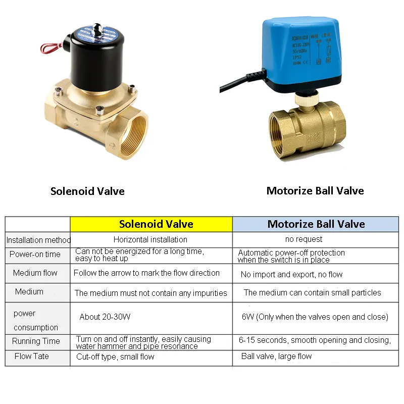 Tuya WiFi Motorized Ball Valve Electric Water Switch with Timing ...