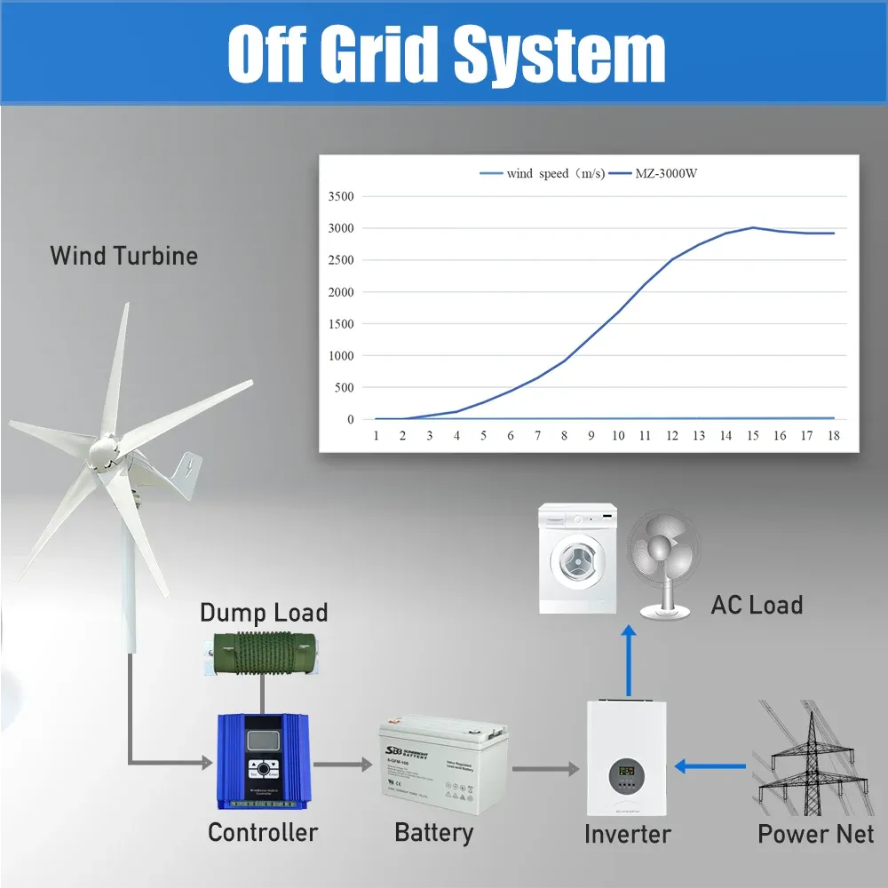 12V Wind Generator System 3000W, Complete Off Grid Power Kit With MPPT ...