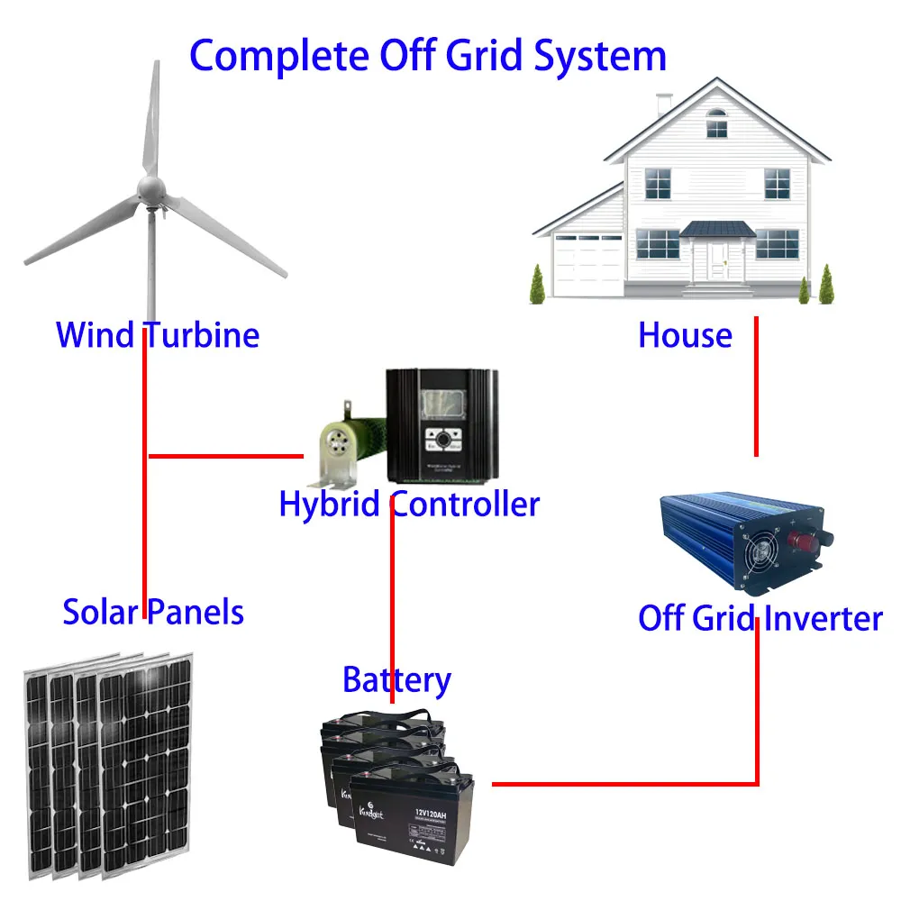 Off Grid Wind Turbine Systems Diagram Wind Turbines