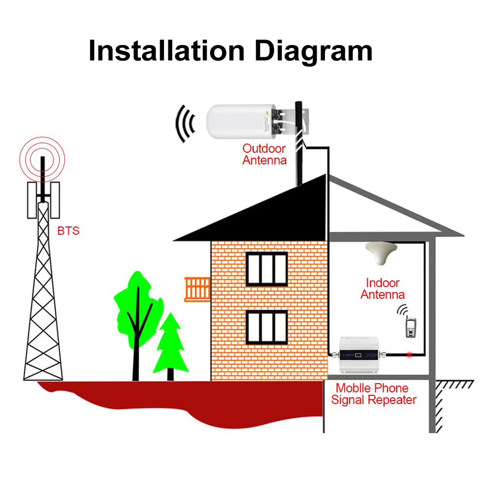 DHgate.com:2024850-2100MHz 22dBi Outdoor Antenna with 10M Cable for GSM ...