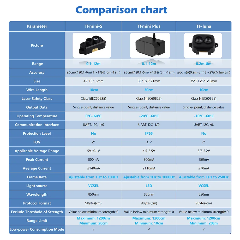 Single Point Micro Lidar Range Finder TFmini S Sensor Module For Arduino Raspberry Pi Pixhawk 4. ...