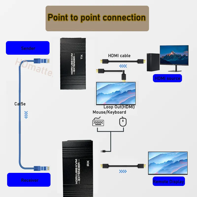 USB HDMI KVM extender splitter over Ethernet 1080P Extender HDMI USB ...