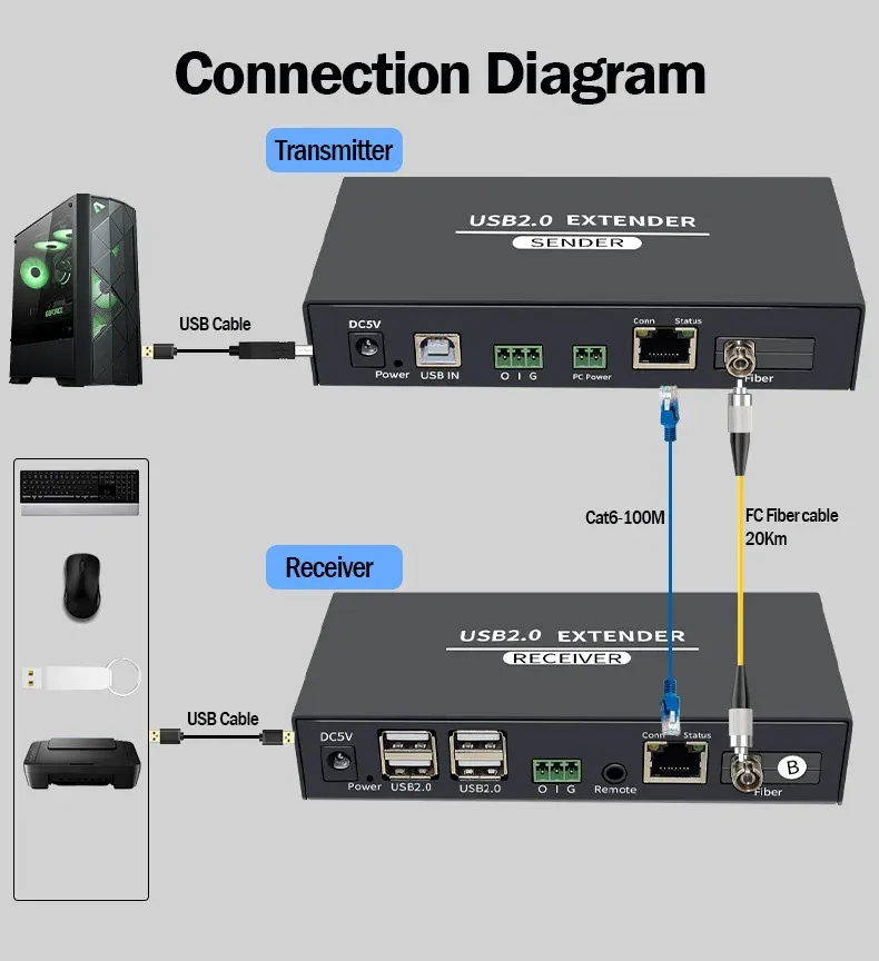DHgate.com:Fiber & Ethernet ExtenderUSB 2.0 Over Fiber Extender ...