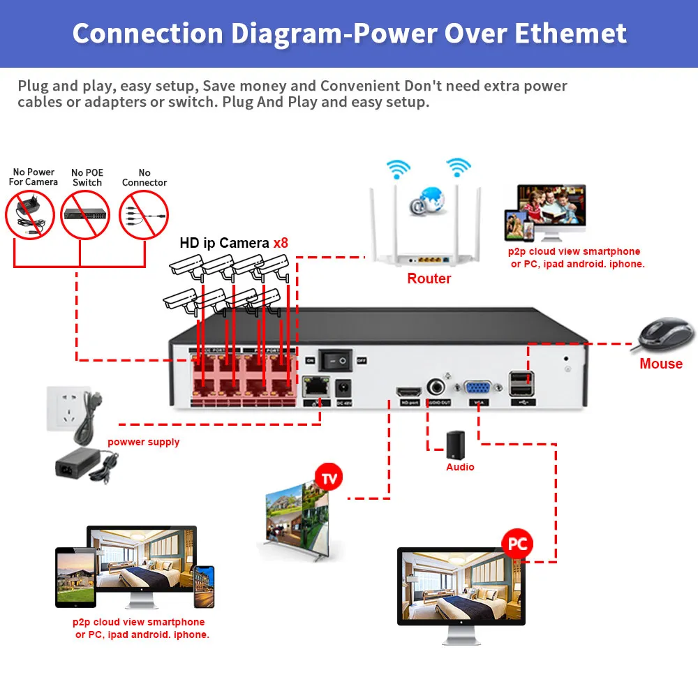 8CH 4K POE NVR Security Camera System with 5MP Outdoor Waterproof IP ...