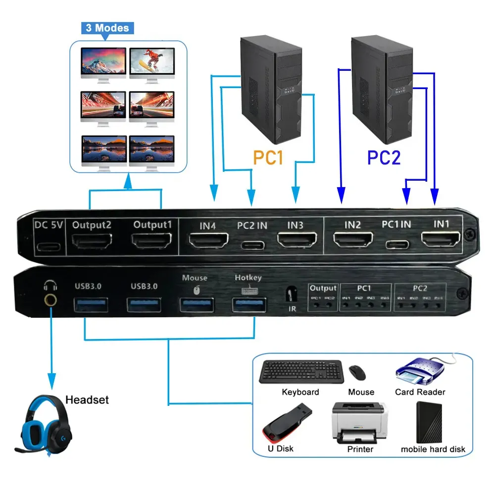 2-Port 4K@60Hz Dual Monitor KVM Switch with 4 USB 3.0 Ports, HD-MI KVM Switcher for Dual PC ...