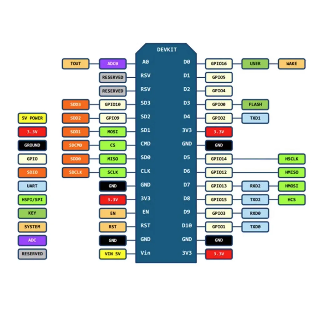 ODE modules: NodeMCU Lua V3 ESP8266 Serial WiFi modules with CP2102 ...