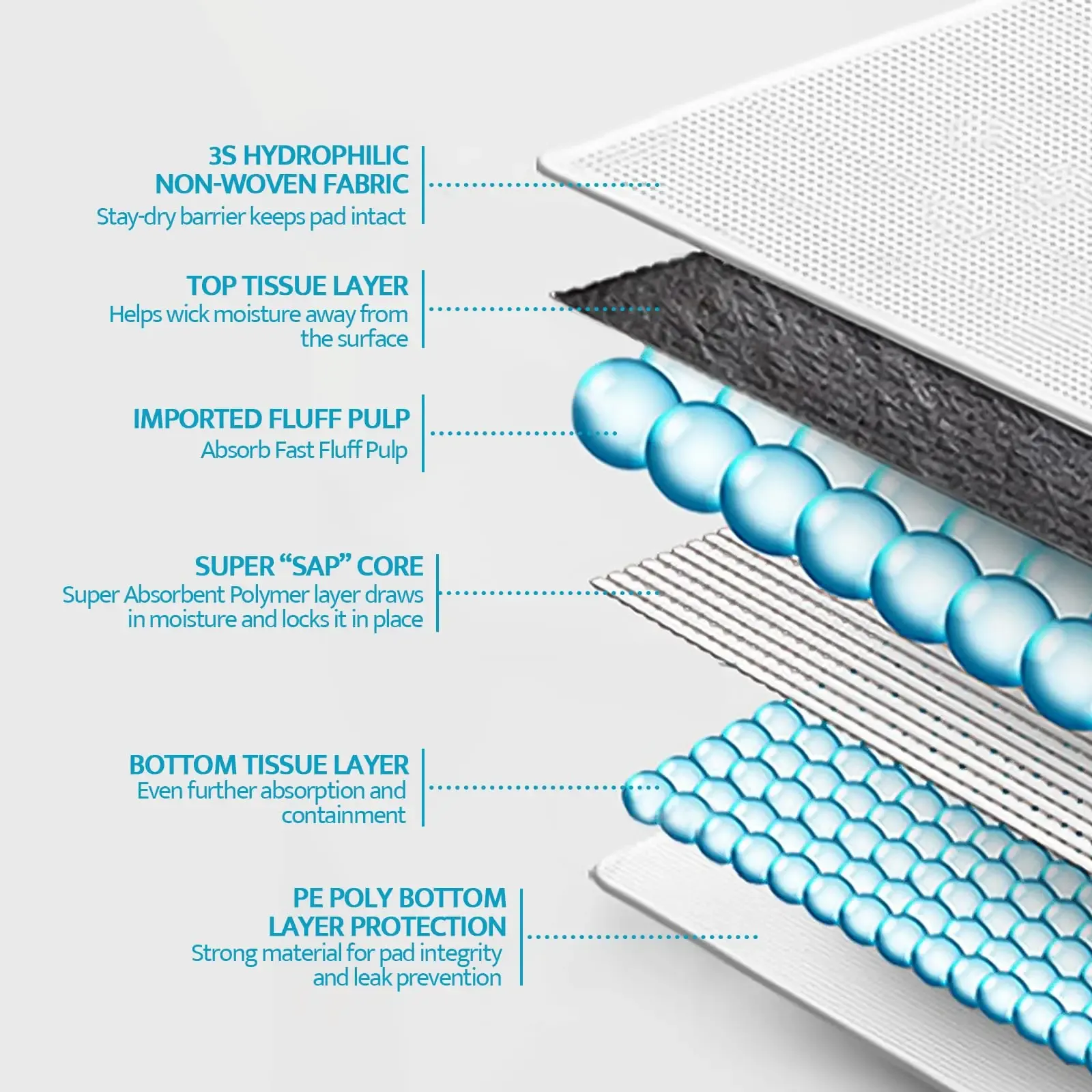 Premium Absorbent Puppy Pads: Super Absorbency, 6-Layer Leak-Proof ...