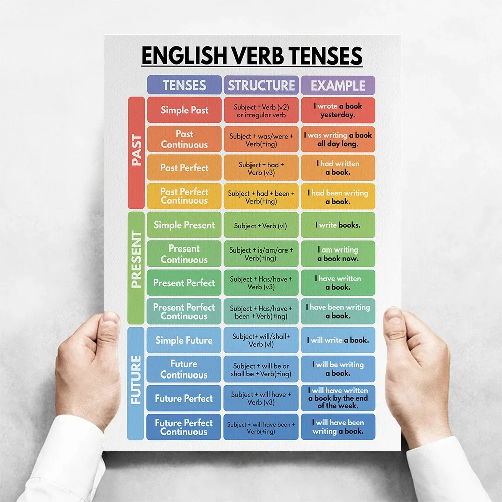 Printable English jules and verne: English Grammar Chart & English ...