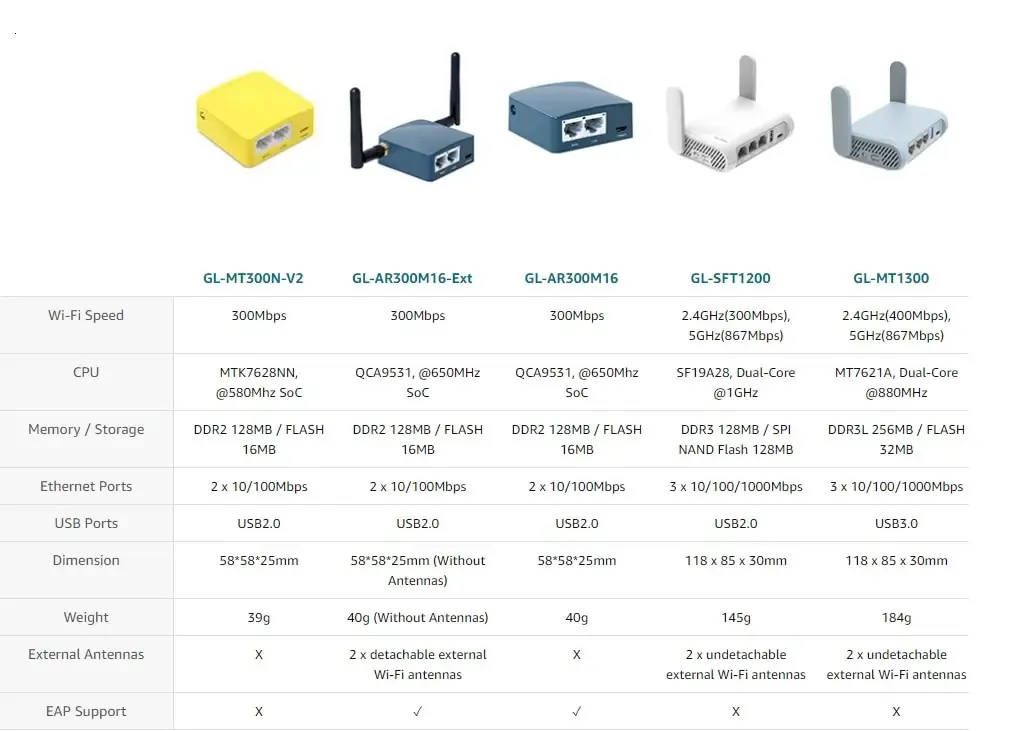 Portable WiFi Routers: Compact Travel Router With Network Repeater ...