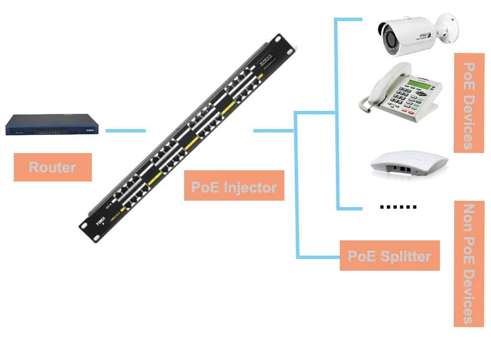 PoE Patch Panel for IP Cameras - 16-Port Gigabit POE Injector, Passive ...