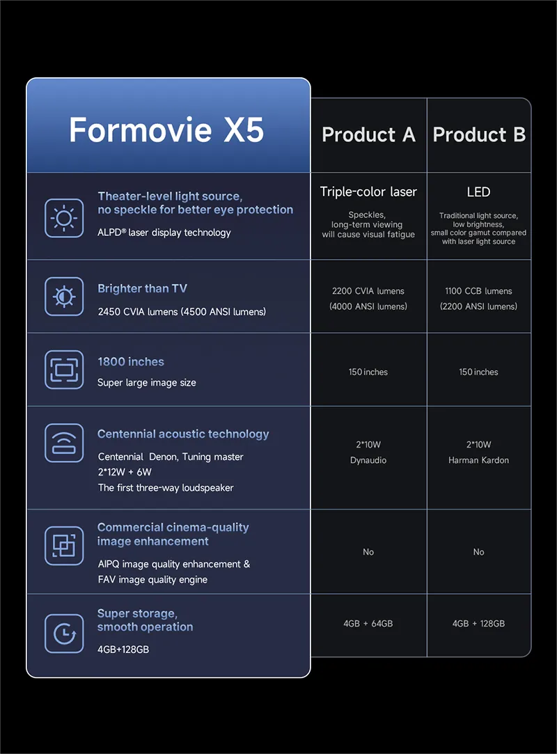 Proyector Láser De Formovie X5 4K, 2450 ANSI Lumens, HDR10, Pantalla De 1000 Pulgadas, Proyector ...