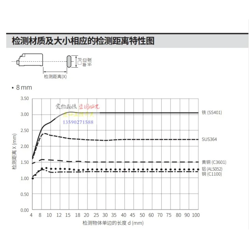 Durable and Reliable Autonics PS50 Series Metallic Target Inductive ...