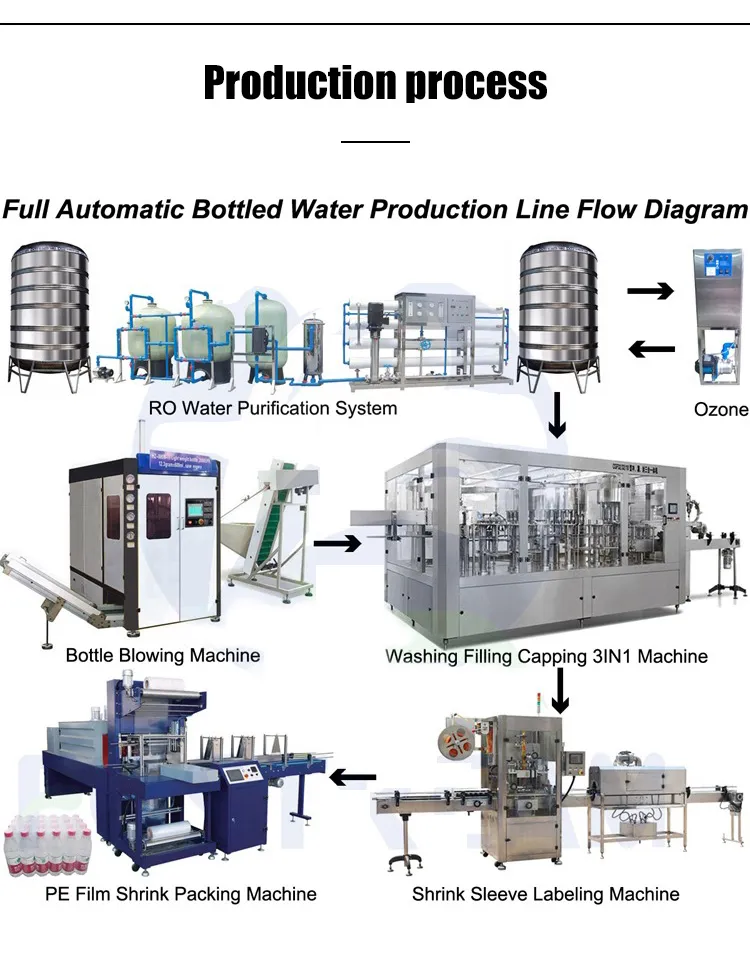 Complete Water Bottling Plant with 12 Nozzle Filling and Plastic ...