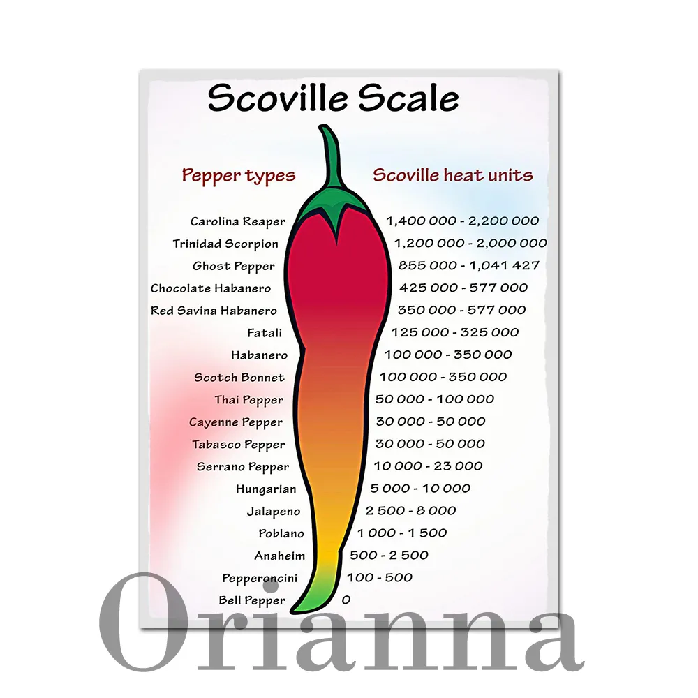 Hot Pepper Scale Poster