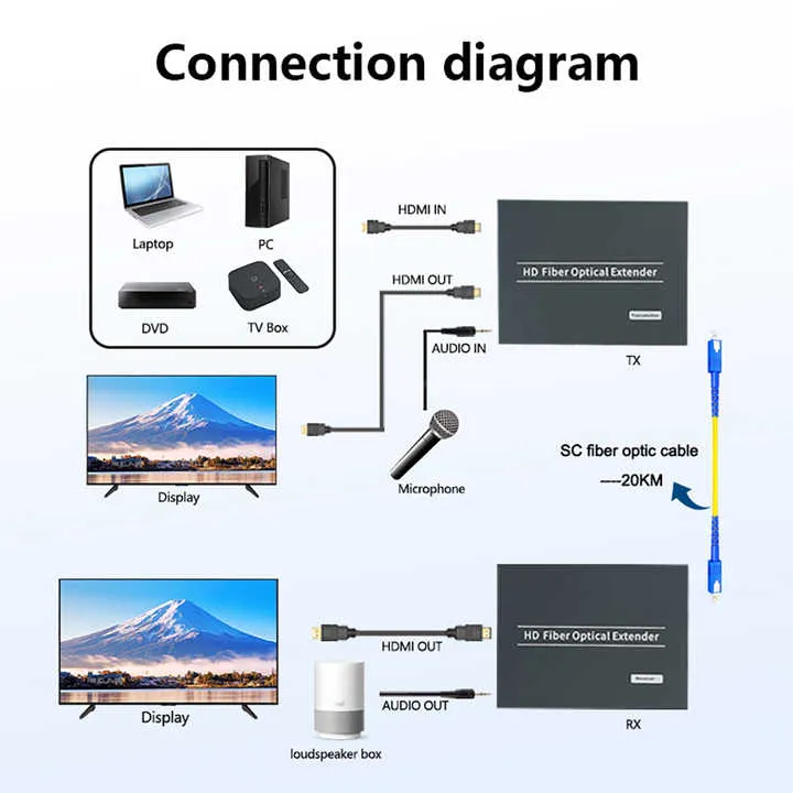 4K HDMI Fiber Optic Extender Kit w/Audio- Single SC Fiber Cable, 1080P ...