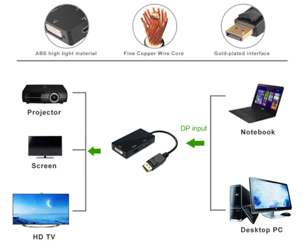DVI To DisplayPort Adapter: DisplayPort Male To DVI HDMI VGA Audio ...