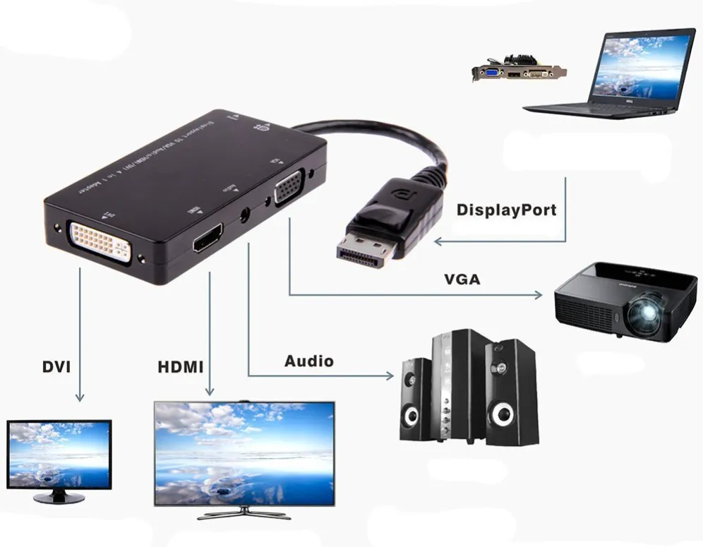 DVI To DisplayPort Adapter: DisplayPort Male To DVI HDMI VGA Audio ...