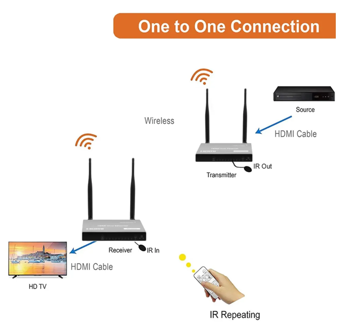 200M Wireless HDMI Video Transmitter Receiver Extender 1080P HDMI ...