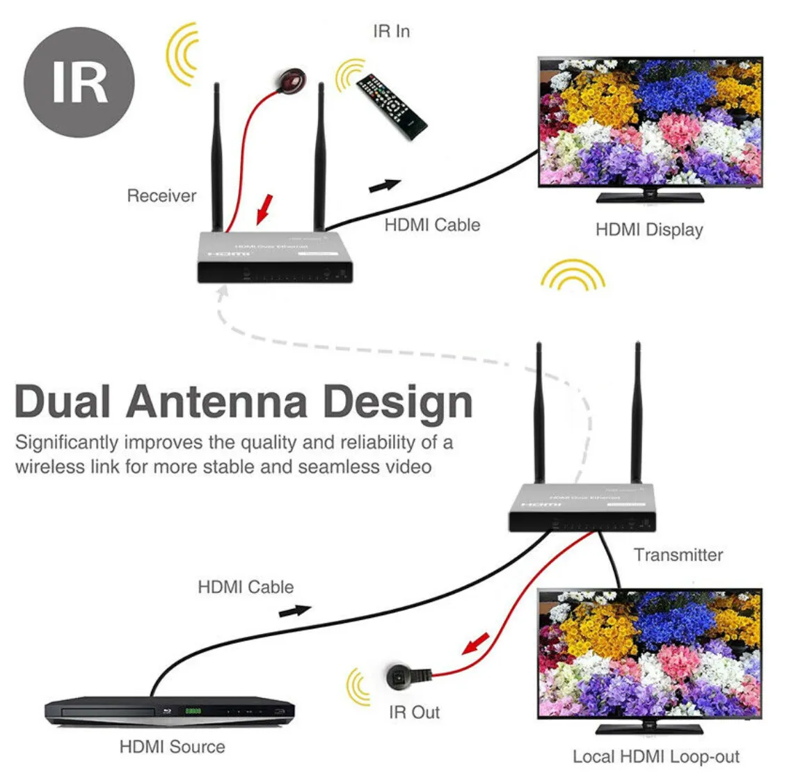 200M Wireless HDMI Video Transmitter Receiver Extender 1080P HDMI ...